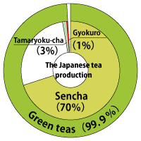 An Overview of Japanese Green Tea : Thés du Japon